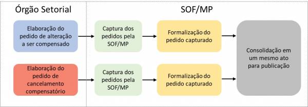 alteracoes_orcamentarias:guia_de_alteracoes [Manuais do SIOP]