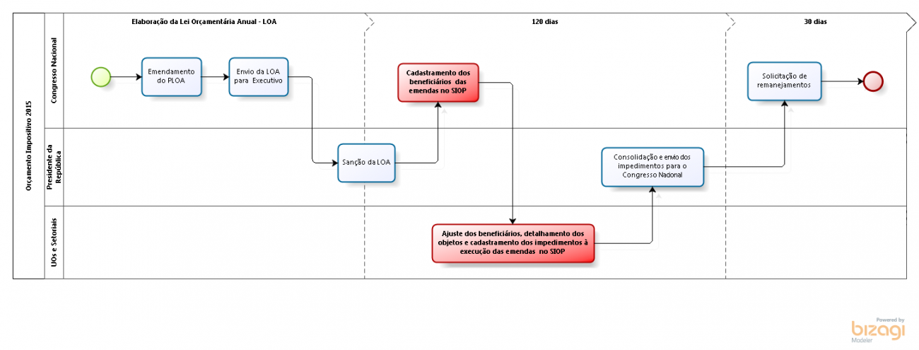 alteracoes_orcamentarias:manual_emendas_individuais [Manuais do SIOP]